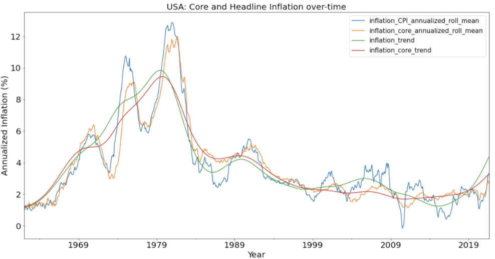 The Quant Economist Blog - Has inflation changed regime?