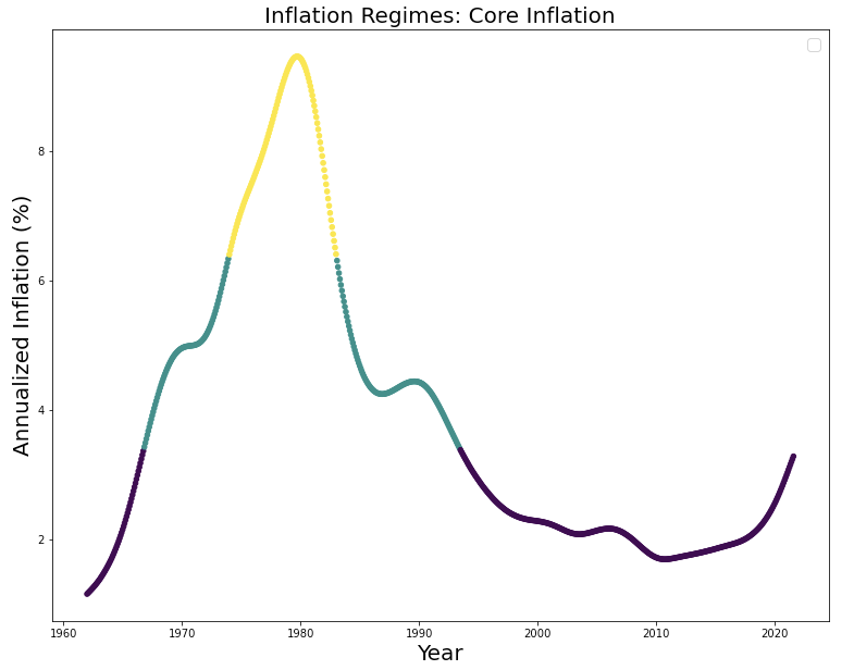 The Quant Economist Blog - Has inflation changed regime?
