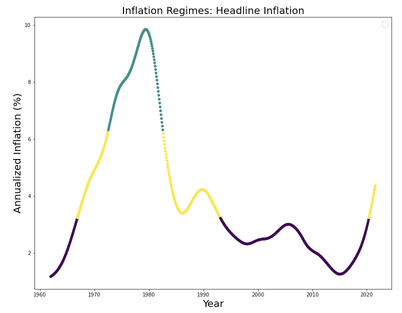 The Quant Economist Blog - Has inflation changed regime?